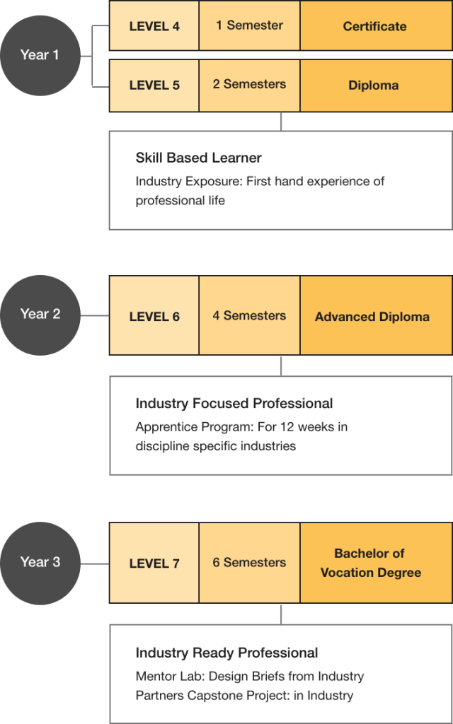 3-YEAR UG Skill-Based Vocational Program – Srishti Manipal Institute of ...