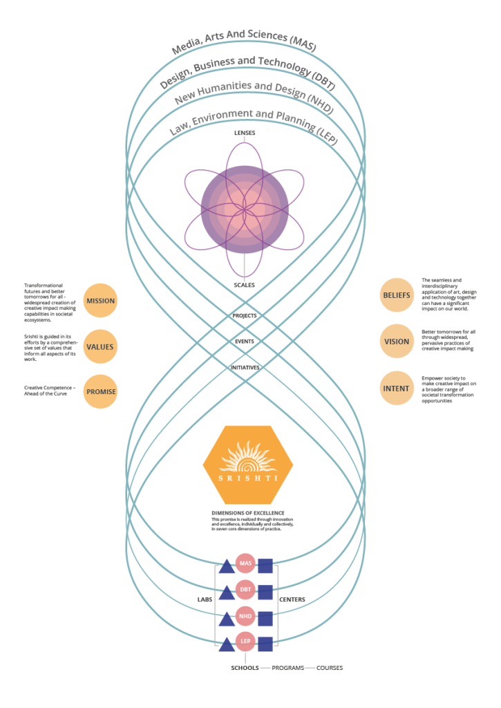 About Us – Srishti Manipal Institute of Art, Design & Technology