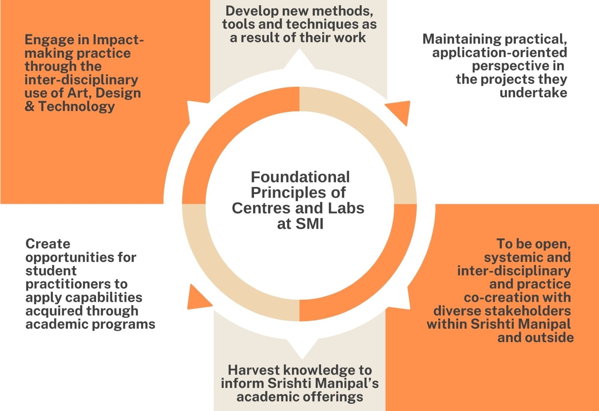 Research & Collaboration – Srishti Manipal Institute of Art, Design ...
